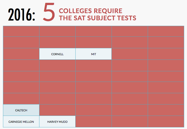 Mythbusting SAT Subject Tests - ReadyEdgeGo Blog